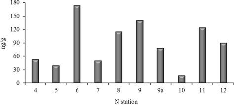 The Content Of The Sum Of Polyaromatic Hydrocarbons In The Bottom Download Scientific Diagram