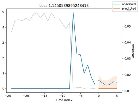 demand forecasting with the temporal fusion transformer — pytorch forecasting documentation