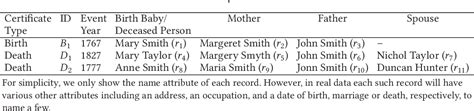 Table 2 From Unsupervised Graph Based Entity Resolution For Complex Entities Semantic Scholar