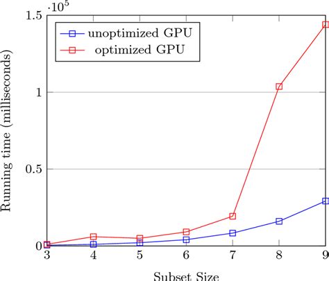 running time of unoptimized gpu versus optimized gpu on setup 1