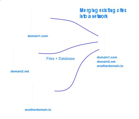 Merging Single Wordpress Installs Into A Wordpress Network Broadcast