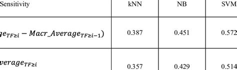Sensitivity Of ML Techniques To The Number Of Terms Download Table