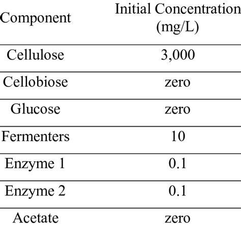 initial concentrations considered in example simulations download table