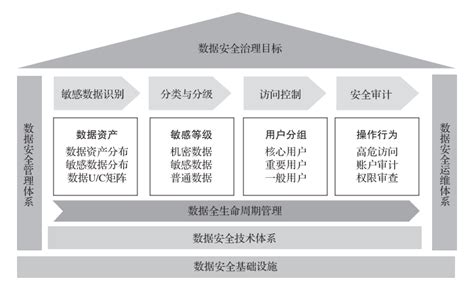 数据安全治理解决方案 欧显信息