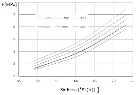 correlation between modulus of elasticity value and stiffness for