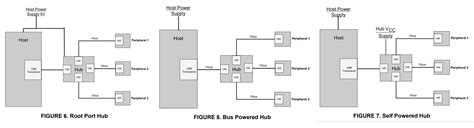Usb Hub Why Does The USB Specification Have Different System Power Configurations