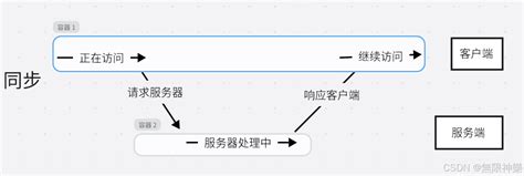什么是ajax?什么又是axios?看了这篇文章,包你明白!axios与ajax Csdn博客 什么是ajax?什么又是axios?看了这篇文章,包你明白!axios与ajax Csdn博客