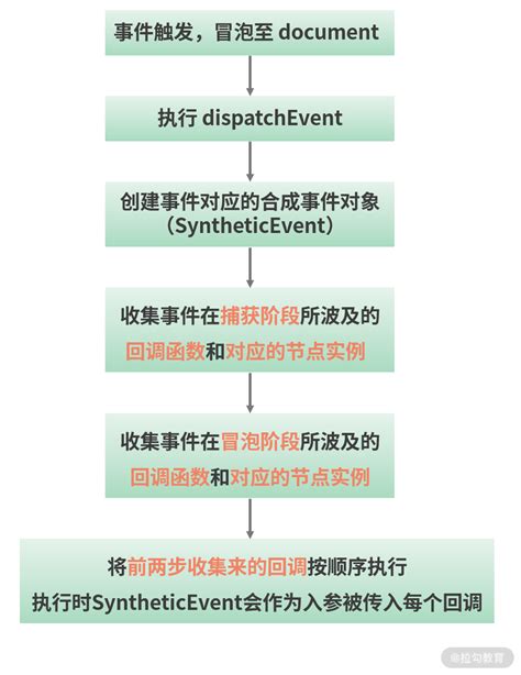 17 React 事件机制 哥哦狗子 博客园