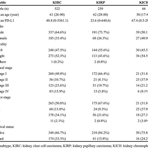 Patient And Tumor Characteristics Of The Three Rcc Subtype Cohorts In Tcga Download Table
