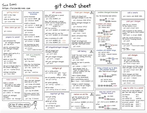 Hexcoder A Handy Git Cheat Sheet By Julia Evans