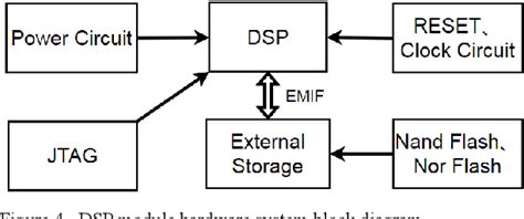 Figure 4 From Design And Implementation Of Multi Serial Monitoring System Based On Dsp And Fpga
