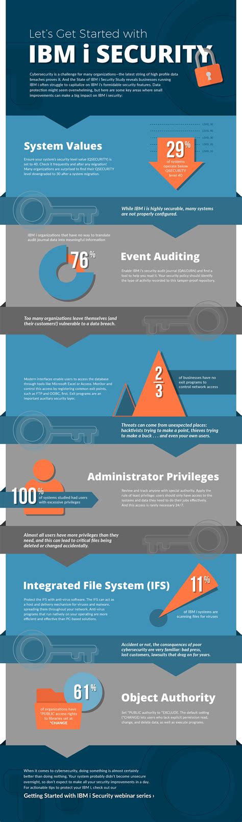 Get Started IBM I Security Infographic Fortra