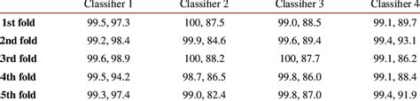 The Accuracy Of The Training Left And Test Right Data Sets For The Download Scientific