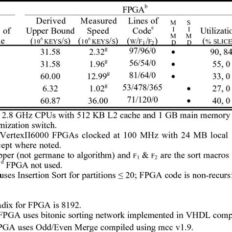 Sorting Performance For 64 Bit Keys Download Table