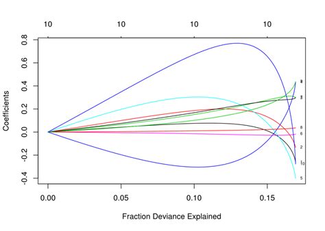 Ridge Regression In R Educational Research Techniques