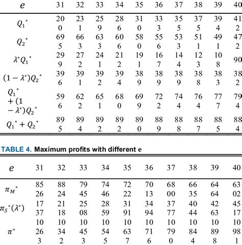 Optimal Quantity Decision With Different í µí° Download Scientific Diagram