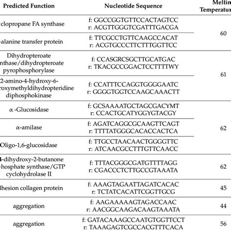 Primers Used For Detection Of Virulence Functional Genes Download Scientific Diagram