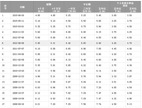 重磅来袭央行再降息 盘点央行历次降息利率时间表 房产资讯 乐山房天下