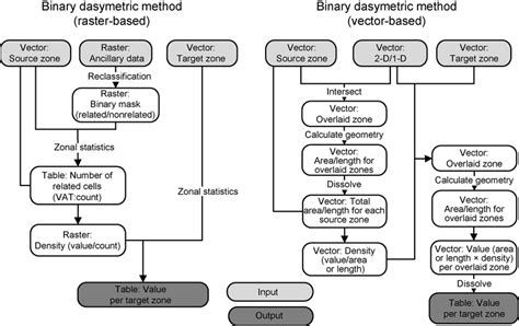 Implementation Steps For The Binary Dasymetric Method Download