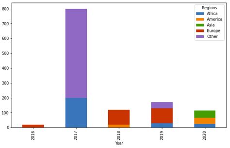 Matplotlib How To Do A Stacked Barplot For Each Year Per Region To