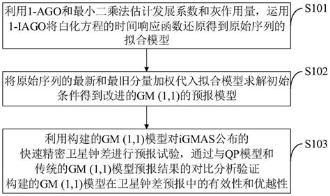 Satellite Clock Error Forecasting Method And System Medium Equipment