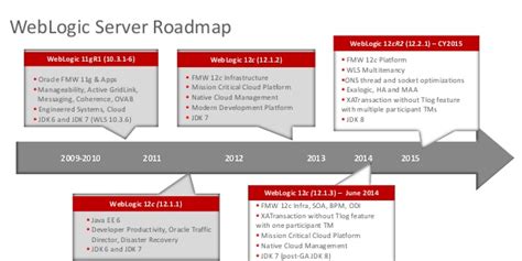 Upgrade Weblogic To 12c Last Edition 1221 Mfevzi Korkutata