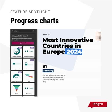 Infogram On Linkedin Charts Datavisualization Datastorytelling