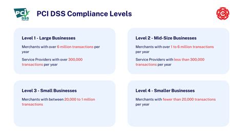 Understanding PCI DSS Compliance Levels A Simple Guide