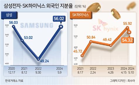 “k 반도체에 베팅”外人 지분율 삼성전자 41개월 만 최고 Sk하닉 사상 최고 투자360
