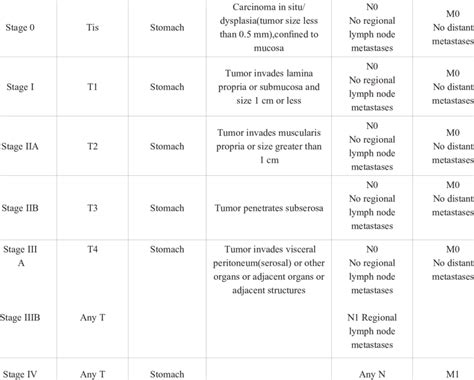 American Joint Committee On Cancer Staging For Net Of The Stomach Ajcc