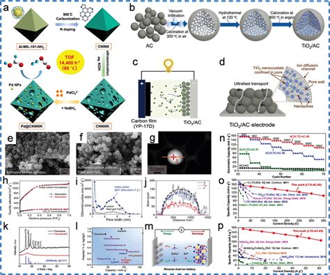 schematic for the synthesis of a pd hierarchically porous carbon and