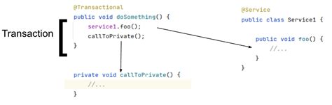 Spring Data Jpa 4 Transactions With Transactional