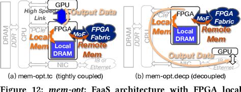 Figure 12 From Hyperscale Fpga As A Service Architecture For Large Scale Distributed Graph