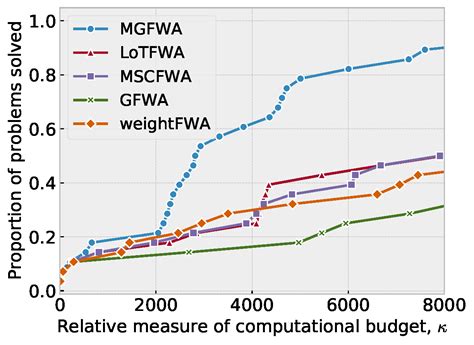 A Gpu Implementation Of Multi Guiding Spark Fireworks Algorithm For Efficient Black Box Neural