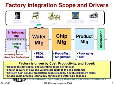 Ppt Itrs 2001 Factory Integration Chapter Model Information