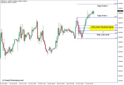 Auto Fibonacci Indicator For Mt4