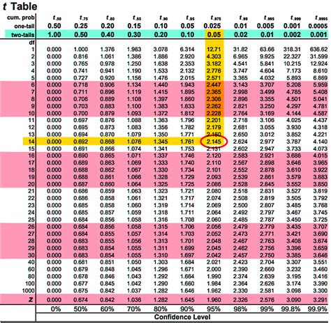 T Distribution Chart Z Test Vs T Test
