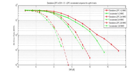 Concatenated To Standalone Codes Comparison For Girth Four Ldpc Matrix Download Scientific Diagram