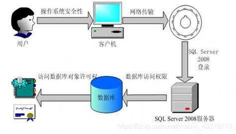Sql Server——安全机制1 阿里云开发者社区