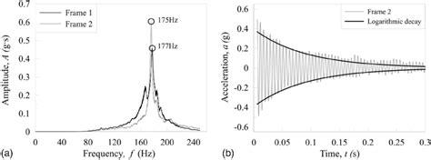 A Fast Fourier Transform Fft Of The Cross Beam Accelerations After