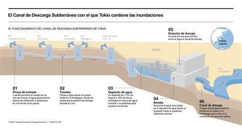 Así Funciona El Avanzado Sistema De Japón Contra Inundaciones Y Otros