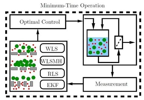 Processes Special Issue Real Time Optimization