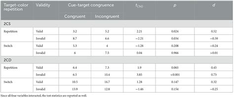 Frontiers Novel Evidence For Cue Based Retrieval Of Top Down Sets In Spatial Cueing