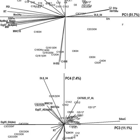 Biplot Score And Loadings Obtained From Pca Of Autoscaled Molecular Download Scientific