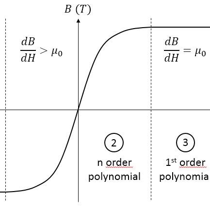 Piecewise Polynomial Model Download Scientific Diagram