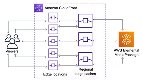 Using Amazon CloudFront Origin Shield Amazon CloudFront
