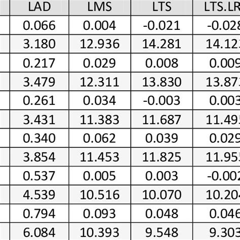 Bias And Mse Values For Different Estimation Method When N150 í µí¼ Download Scientific
