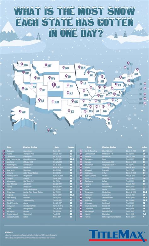 What Is The Most Snow Each State Has Gotten In One Day Titlemax