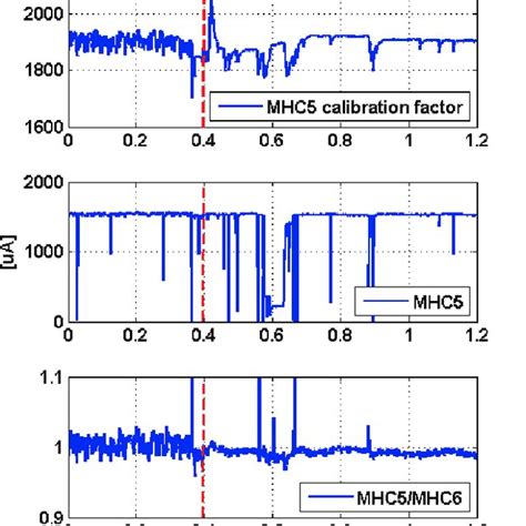 Schematic Of Signal Measurements For The On Line Drift Compensation A Download Scientific