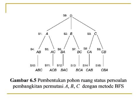 Penerapan BFS Dan DFS Pada Pencarian Solusi Pengorganisasian